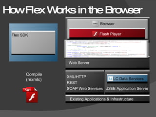 Adobe Flex | PPT | Free Download