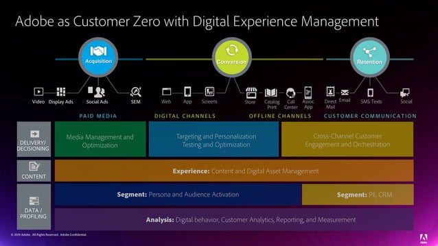 Adobe on Adobe - Our Transformation Story | PDF | Computer Software and ...