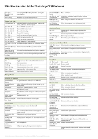 Adobe photoshop cc keyboard shortcut | PDF