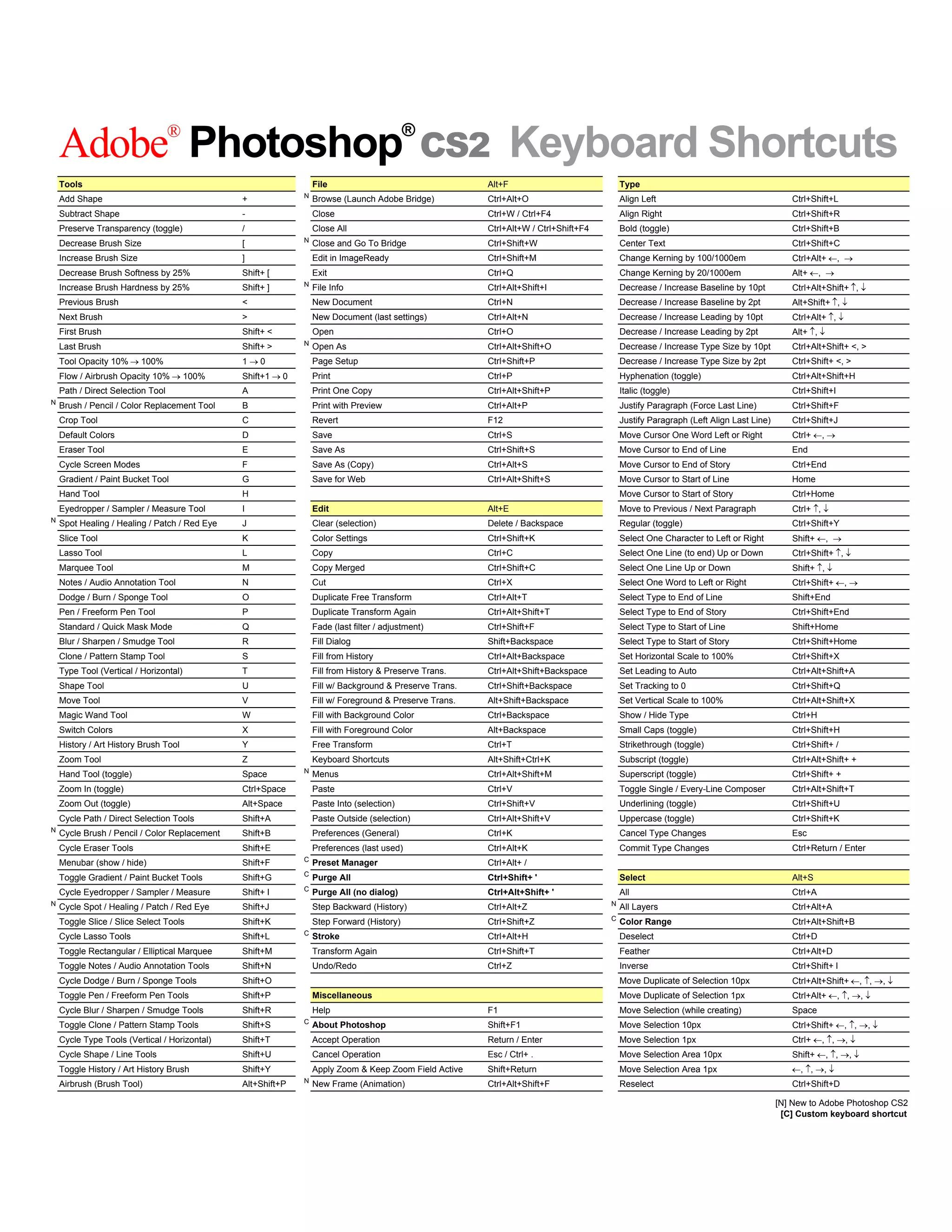 Adobe photoshop cs2 shortcut keys | PDF