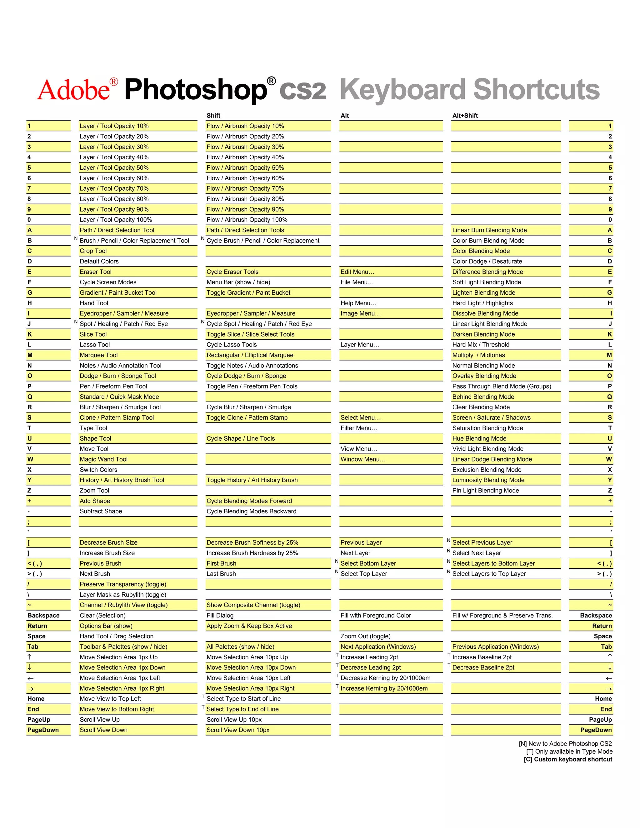 Adobe photoshop cs2 shortcut keys | PDF