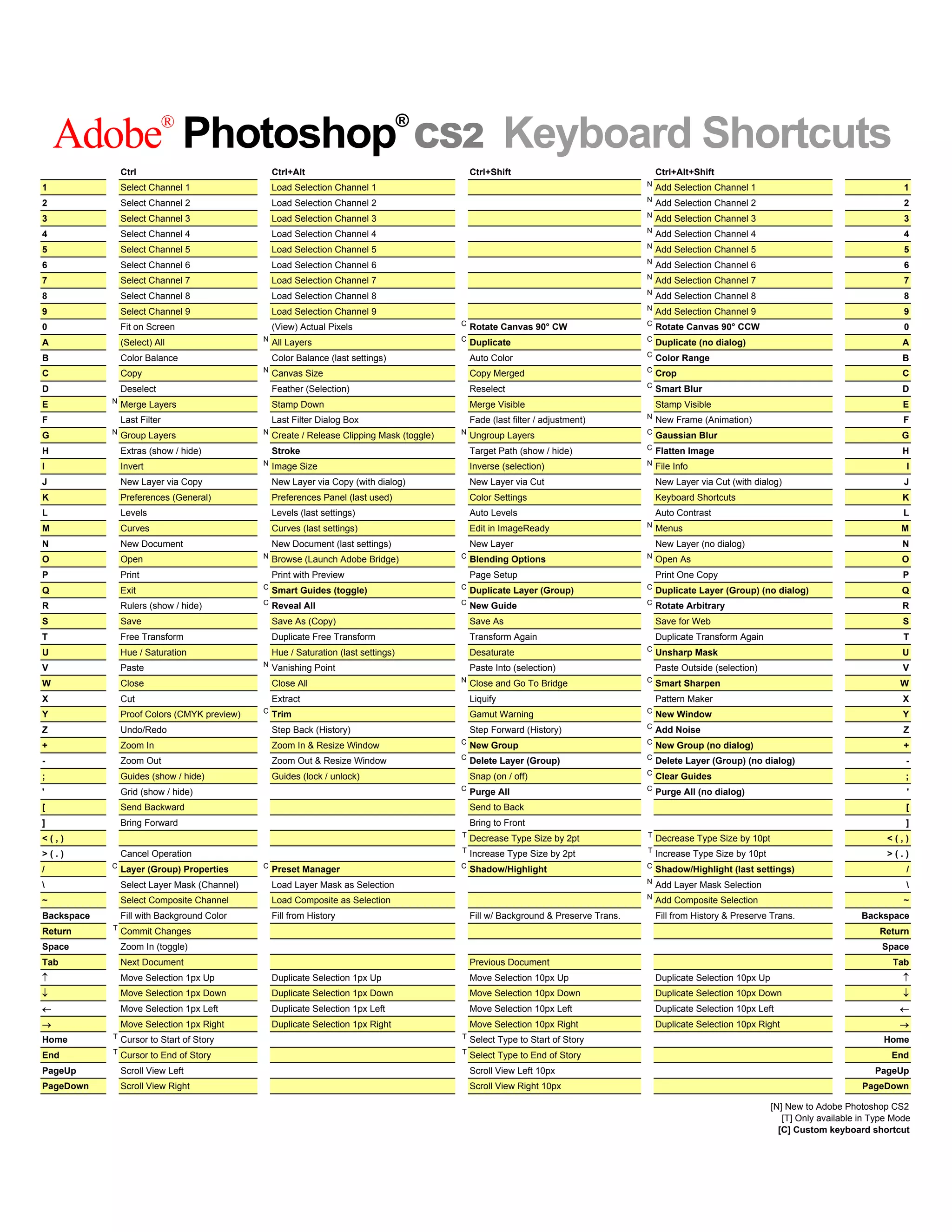 Adobe photoshop cs2 shortcut keys | PDF