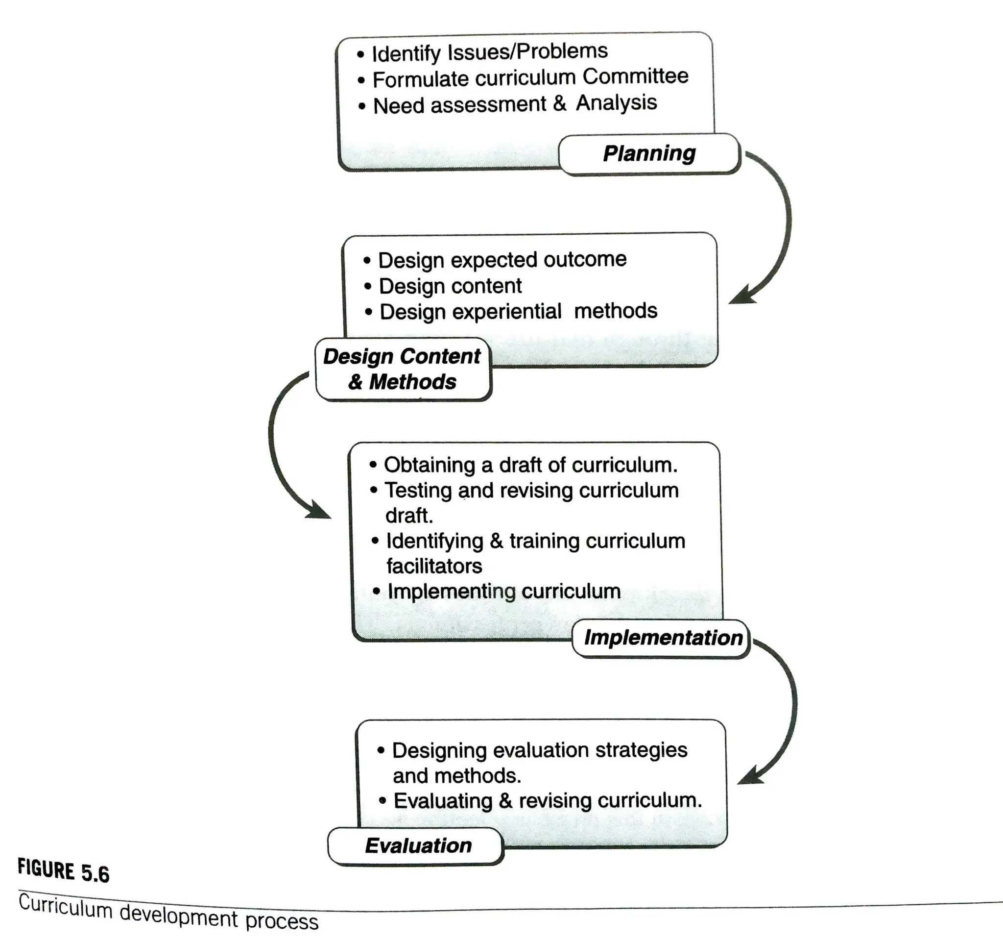 Curriculum development process /steps of curriculum | PDF | Educational Assessment | Education