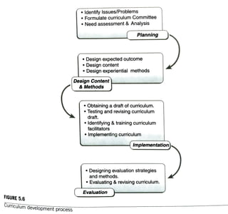 Curriculum development process /steps of curriculum | PDF | Educational ...