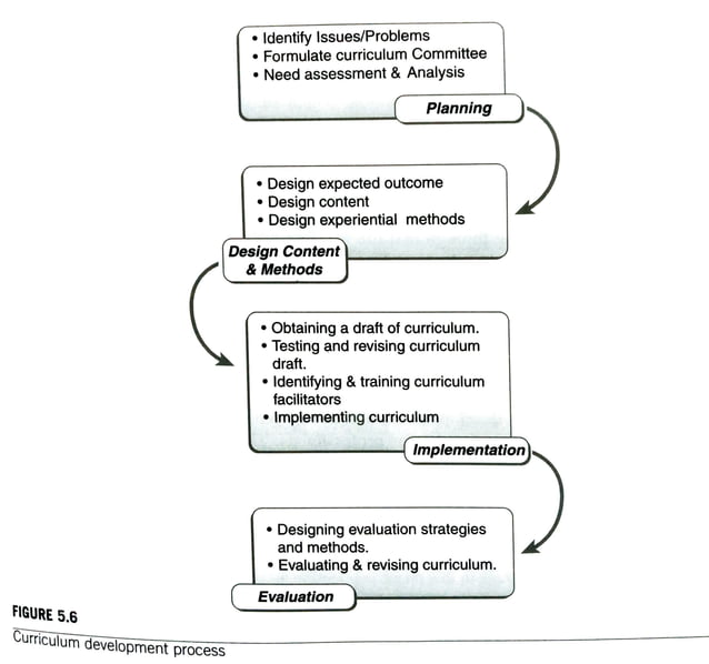 Curriculum development process /steps of curriculum | PDF | Educational Assessment | Education