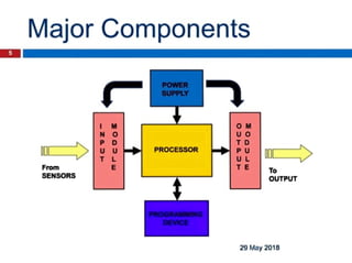 Plc basic knowledge,How to work plc, why we use plc ,Plc Advantage and ...