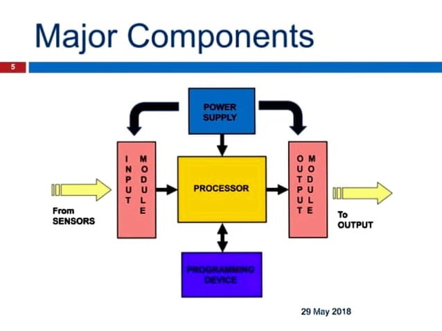 Plc basic knowledge,How to work plc, why we use plc ,Plc Advantage and ...