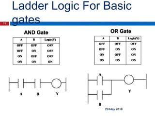 Plc basic knowledge,How to work plc, why we use plc ,Plc Advantage and ...
