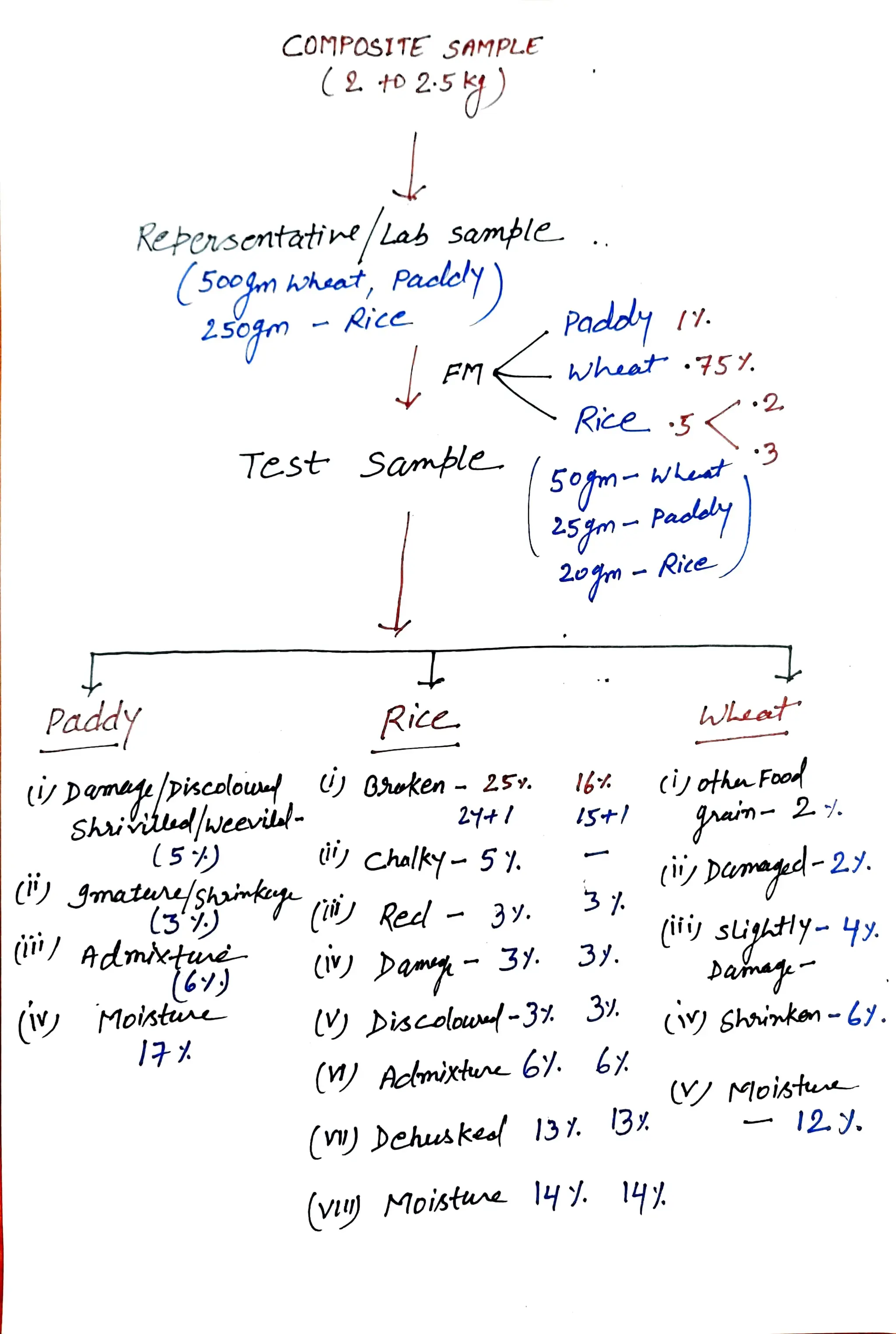 bsfcl procurement process and dsd process | PDF