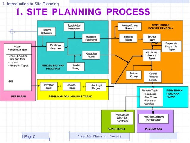 adoc.pub_1-introduction-to-site-planning-site-planning-proc.pptx