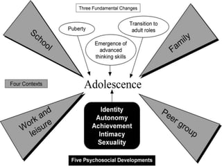 Adolescence | PPTX