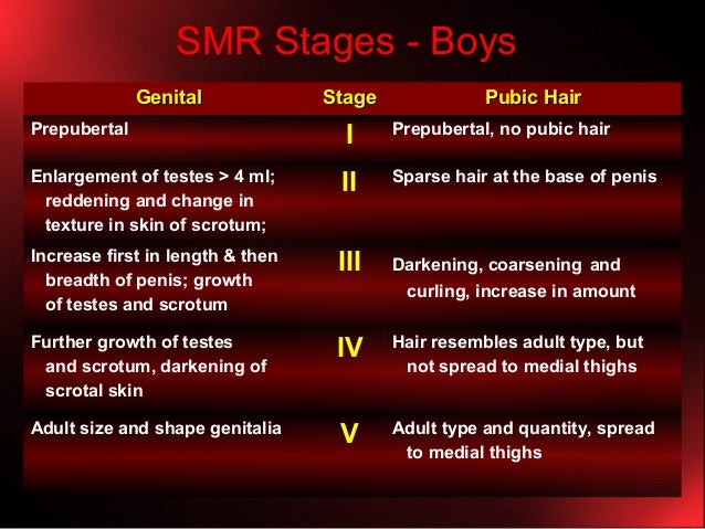 Sexual Maturity Rating (SMR) Staging – DR. TRYNAADH