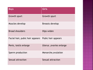 Adolescent growth and development - Dr. Prarthana Das, Pediatrics | PPTX
