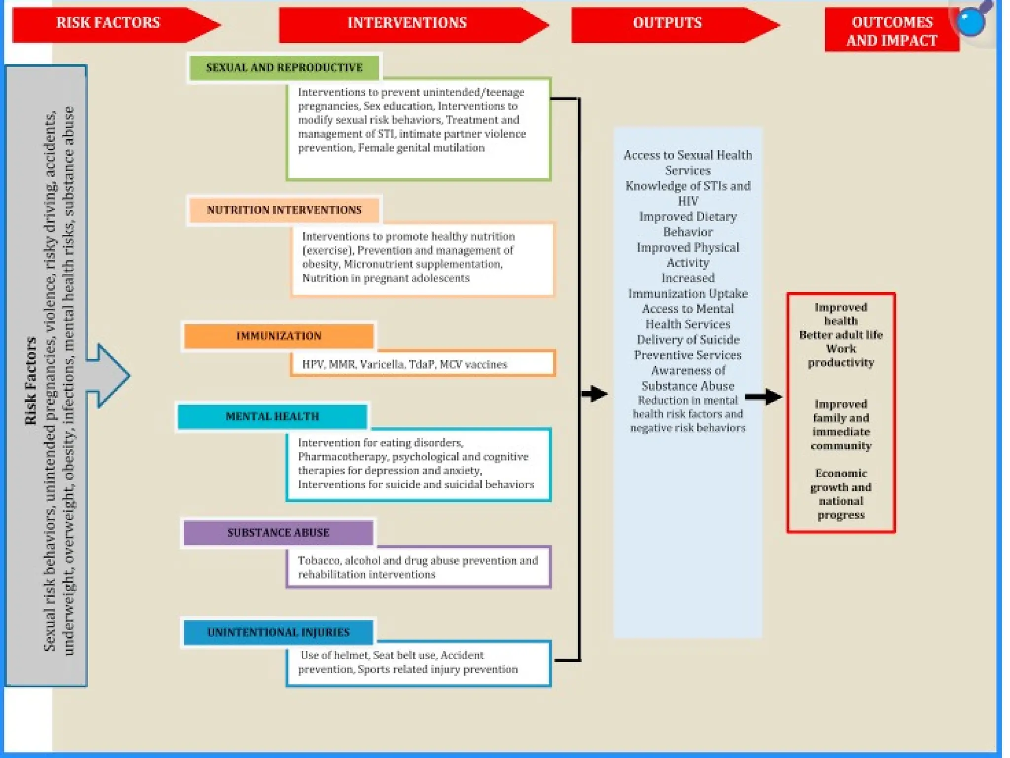 Adolescent Health Programme and description | PPTX