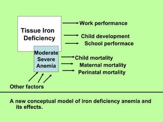 Anaemia in Adolescent | PPT