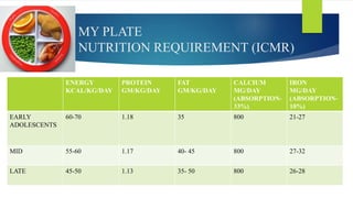 Adolescent nutrition | PPTX