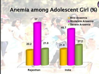 Adolescent onset anemia new | PPTX