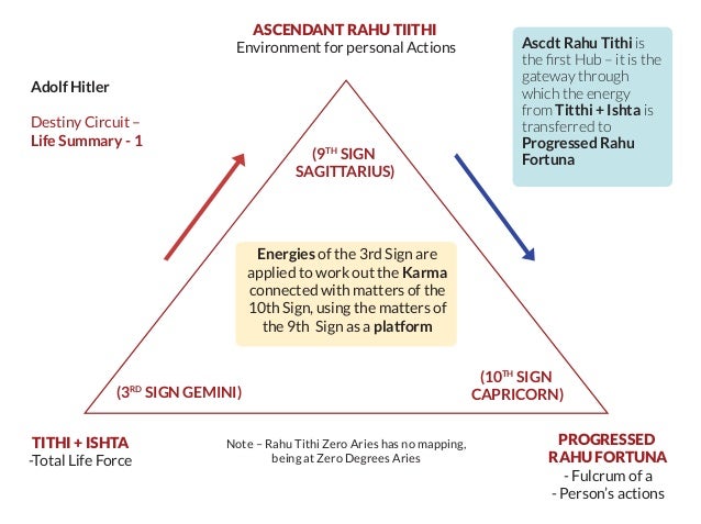 Chart No 7 - Adolf hitler
