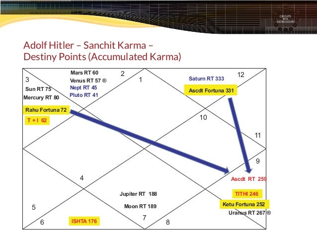 Chart No 7 - Adolf hitler