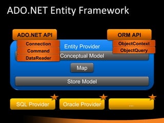 ADO.NET Entity Framework | PPT