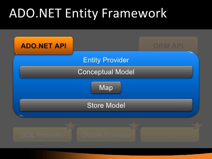 ADO.NET Entity Framework