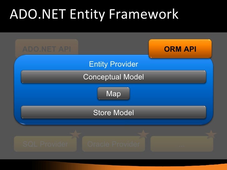 ADO.NET Entity Framework