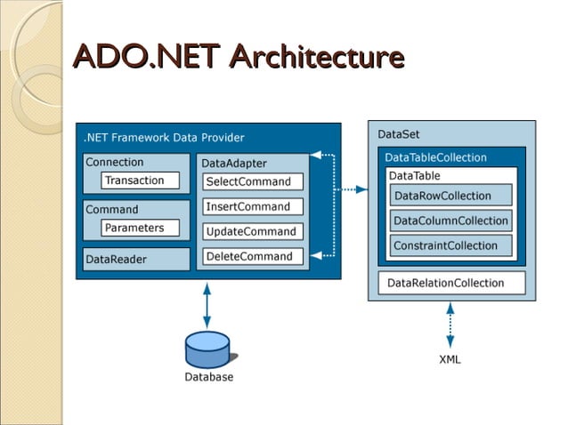 ADO .Net | PPT