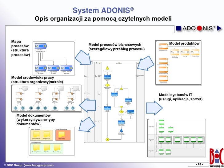 System ADONIS - prezentacja