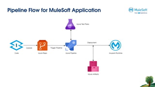 Azure DevOps Pipeline setup for Mule APIs #36 | PPT
