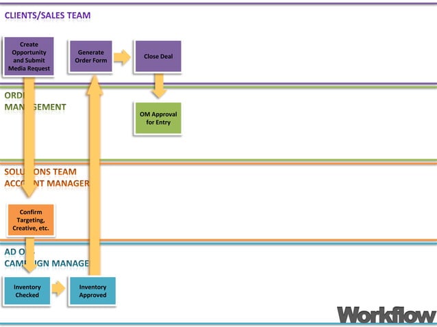 Hiring Solutions Workflow | PPTX