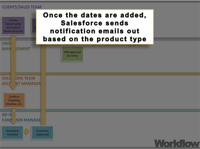 Hiring Solutions Workflow | PPT | Free Download