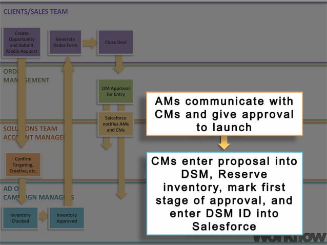 Hiring Solutions Workflow | PPT