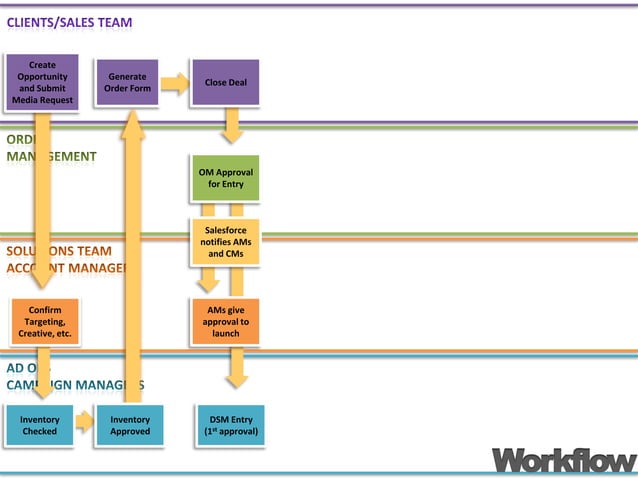 Hiring Solutions Workflow | PPT