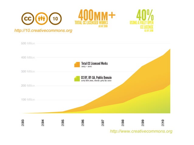 Adopting Open Textbooks Creative Commons | PPT