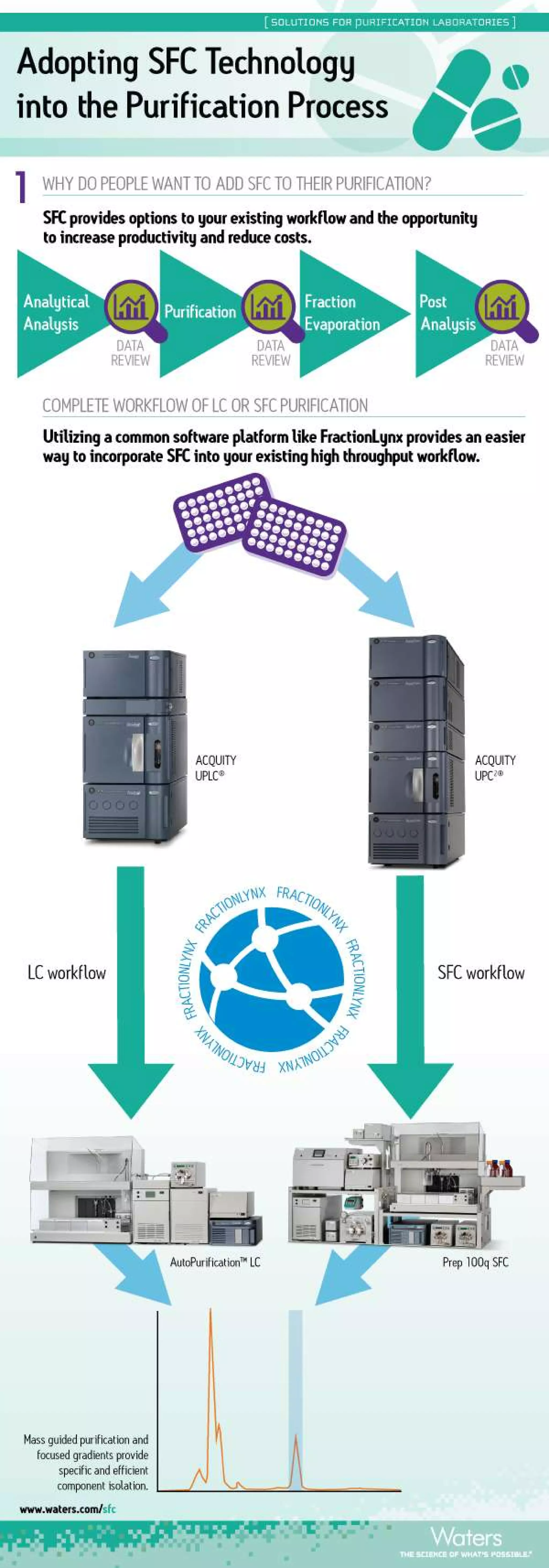 Adopting SFC Technology into the Purification Process | PDF
