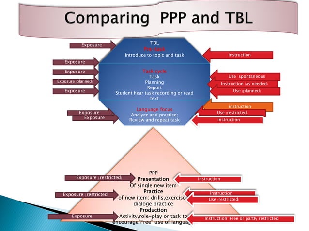 Task based learning Vs PPP | PDF