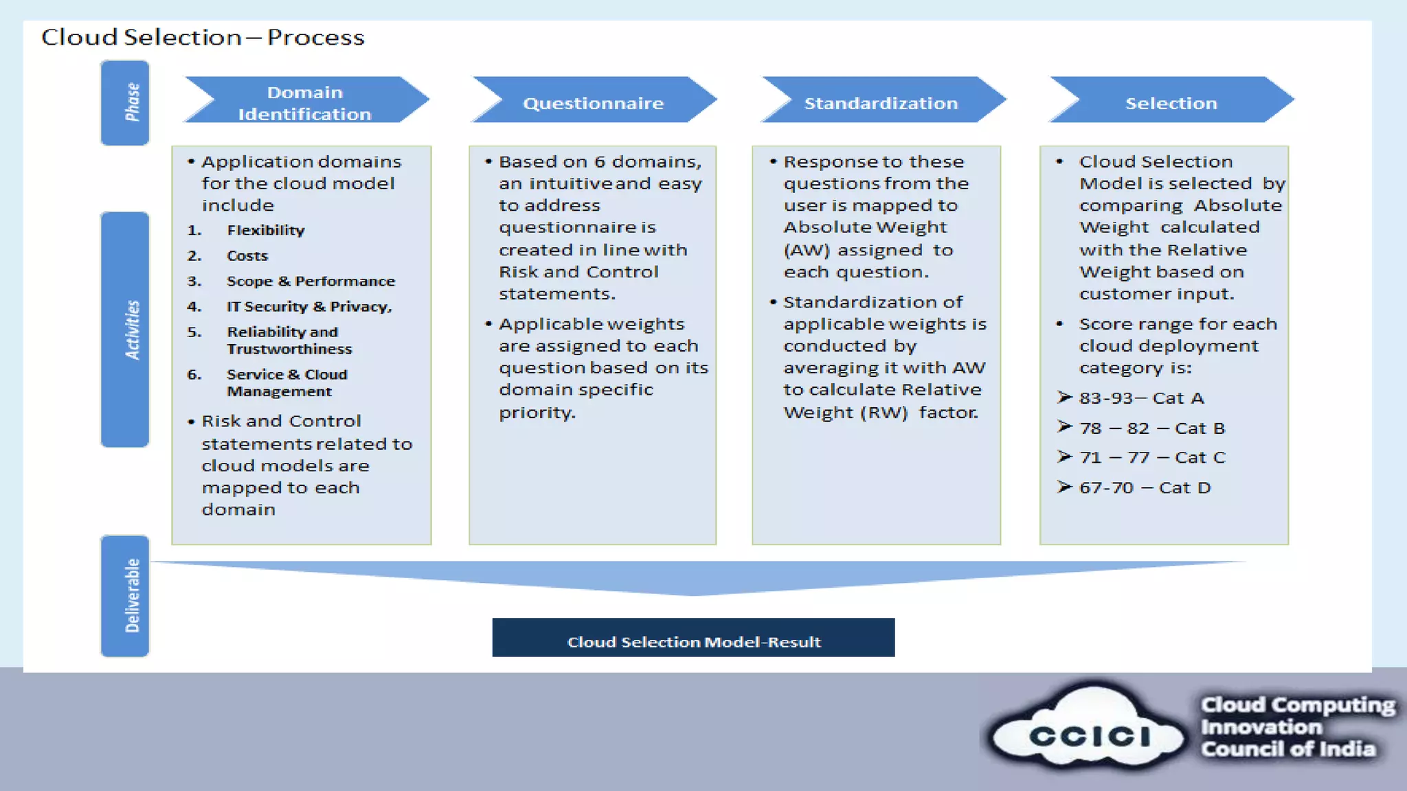 Adopting the open group cloud eco system reference model | PPTX