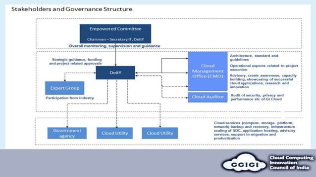Adopting the open group cloud eco system reference model | PPTX