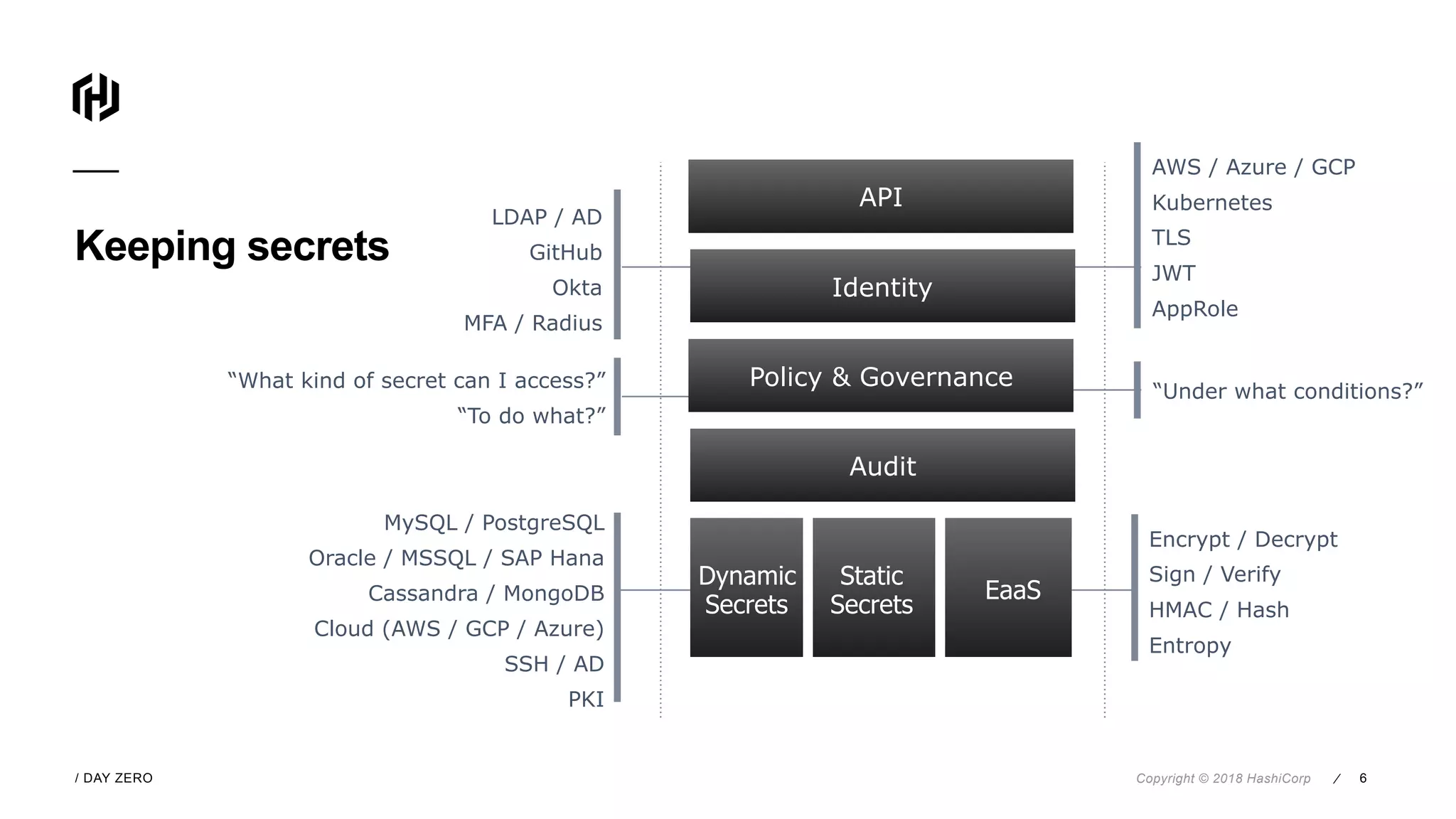 Adopting HashiCorp Vault | PDF