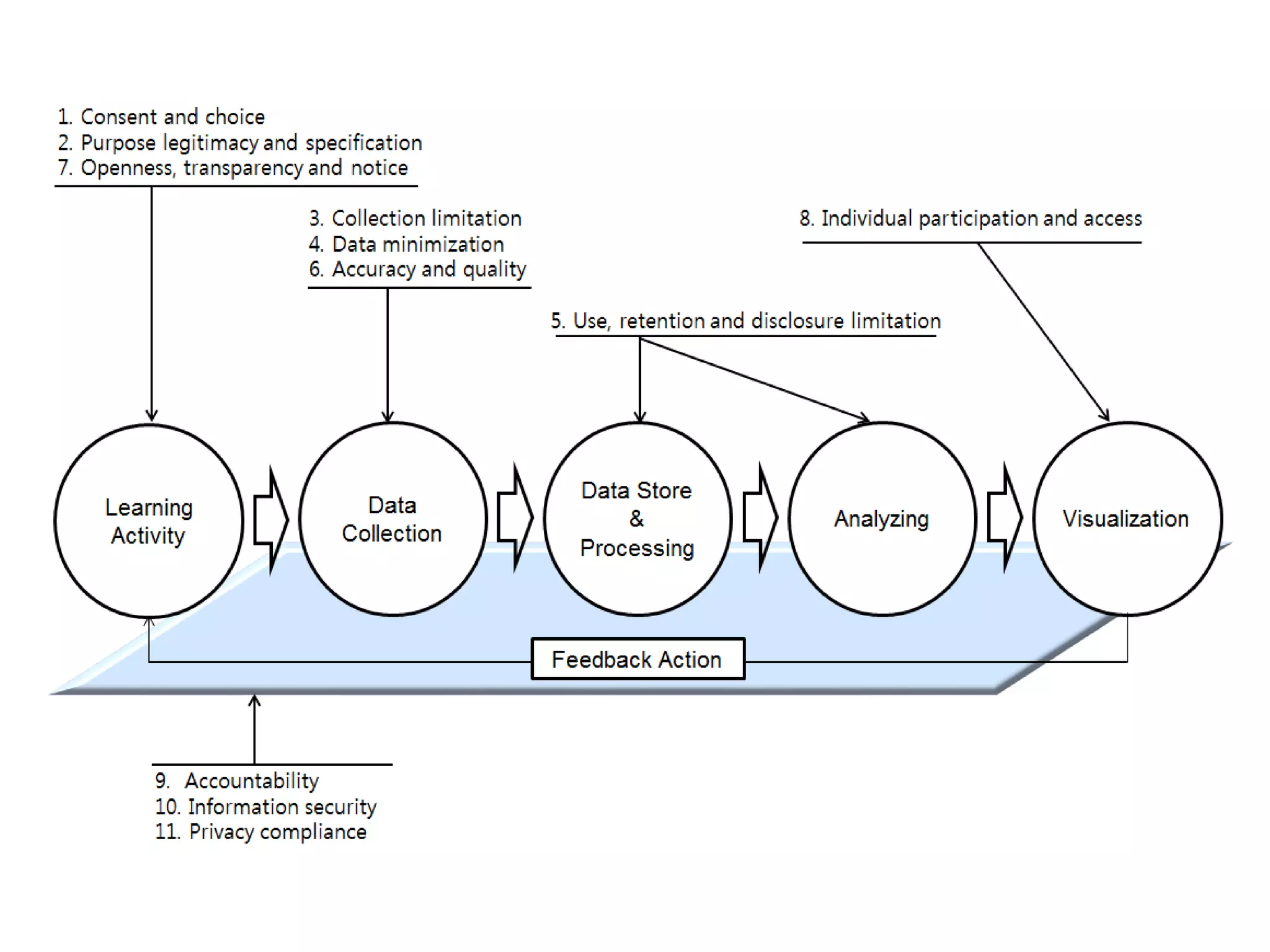 Mapping a Privacy Framework to a Reference Model of Learning Analytics | PPT