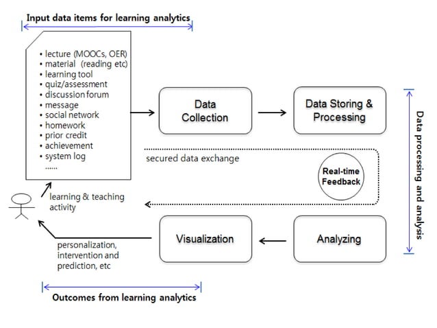 Mapping a Privacy Framework to a Reference Model of Learning Analytics | PPT