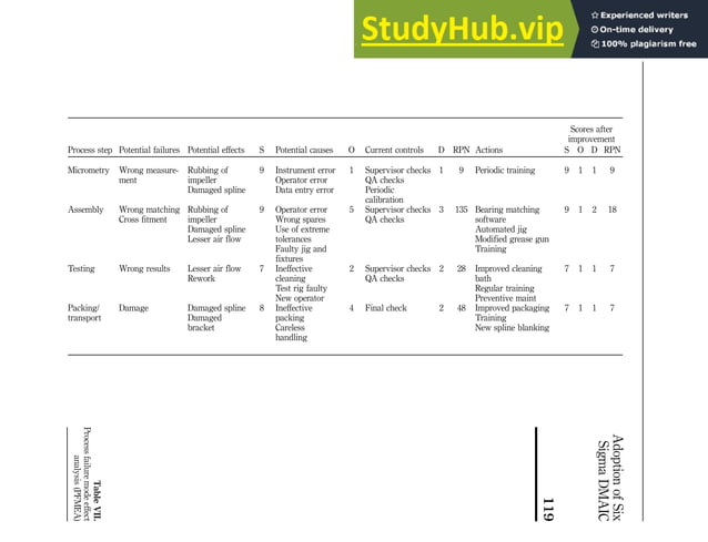 Adoption Of Six Sigma DMAIC To Reduce Cost Of Poor Quality | PDF