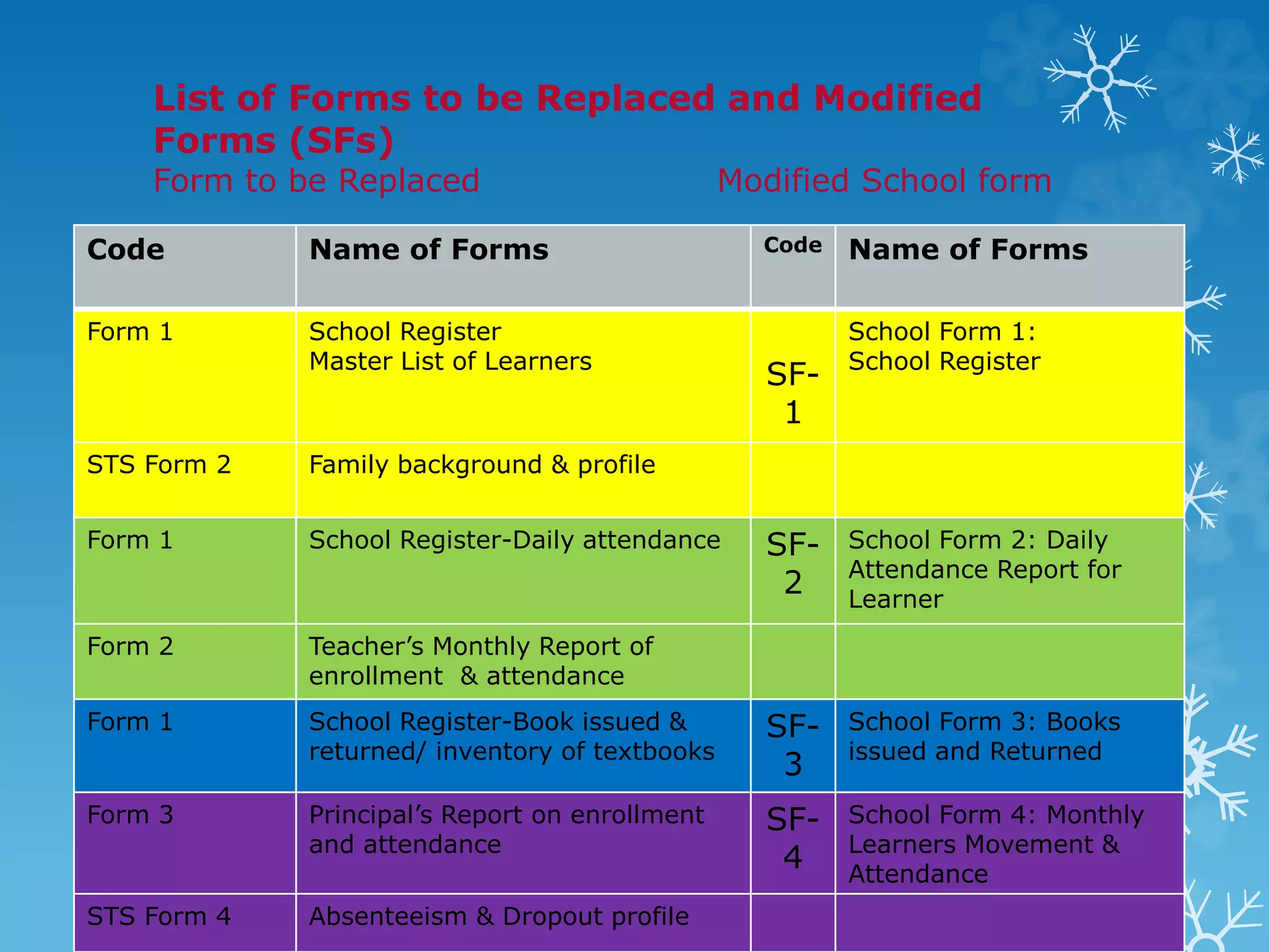 Adoption of the modified school forms (s fs | PPT