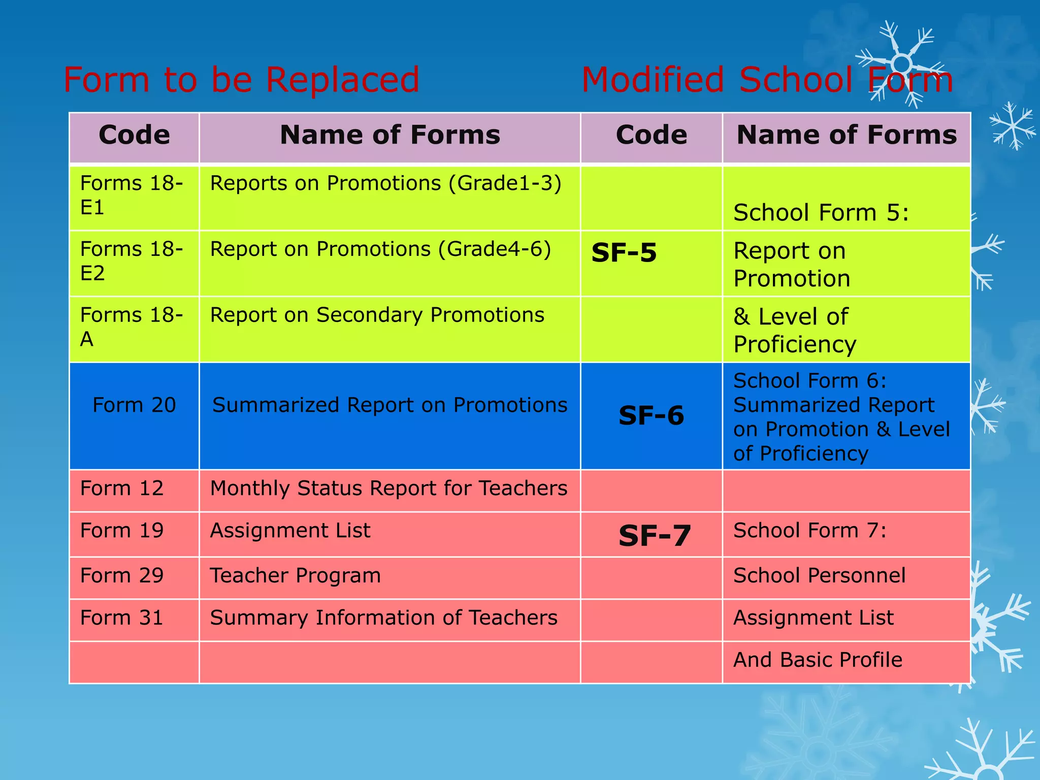 Adoption of the modified school forms (s fs | PPT