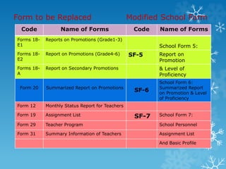 Adoption of the modified school forms (s fs | PPT