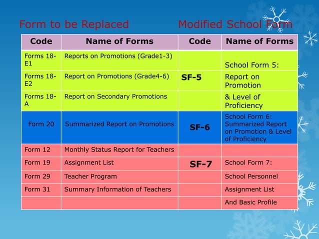 Adoption of the modified school forms (s fs | PPT