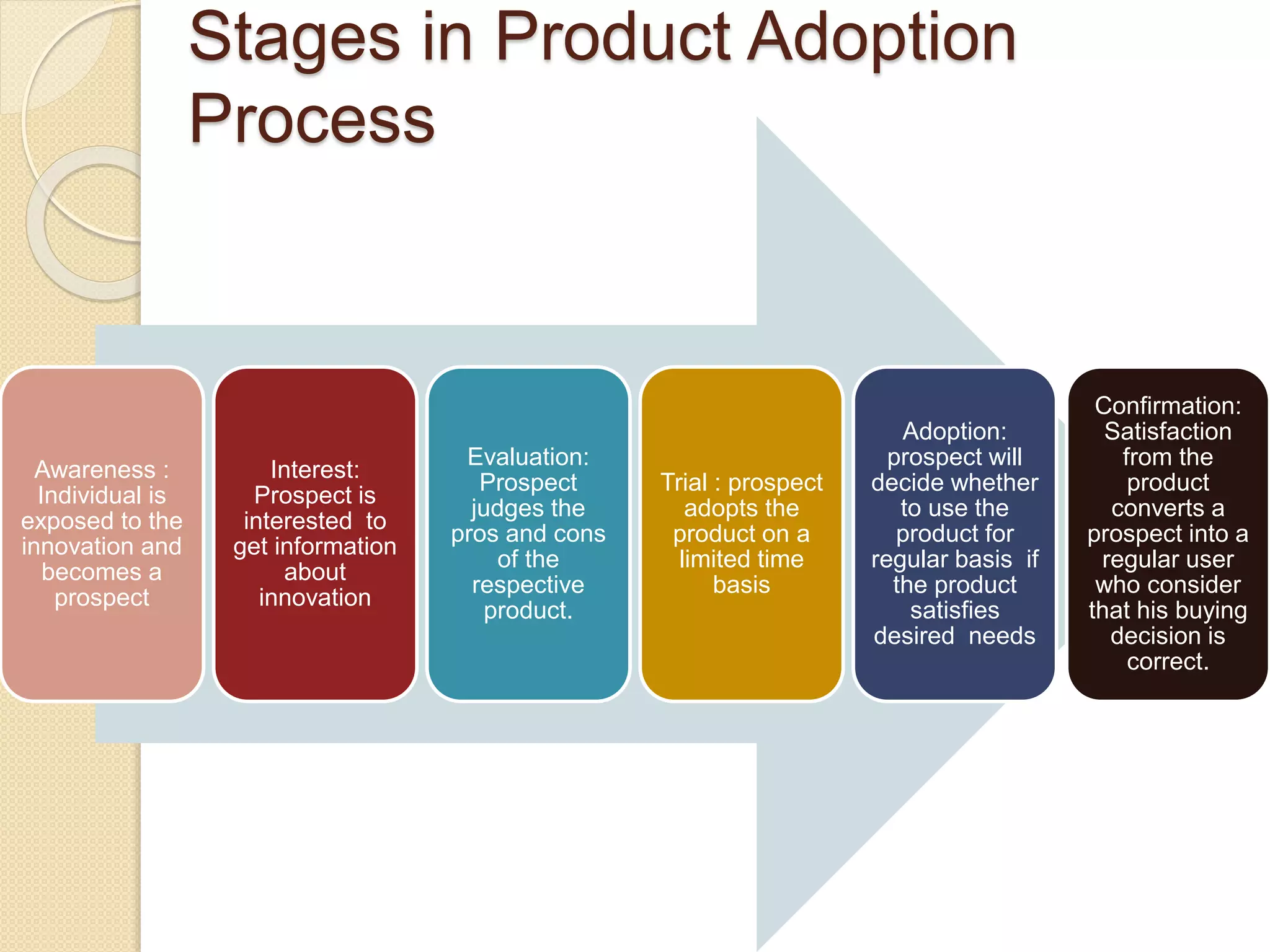 Adoption process and adopter categories | PPTX