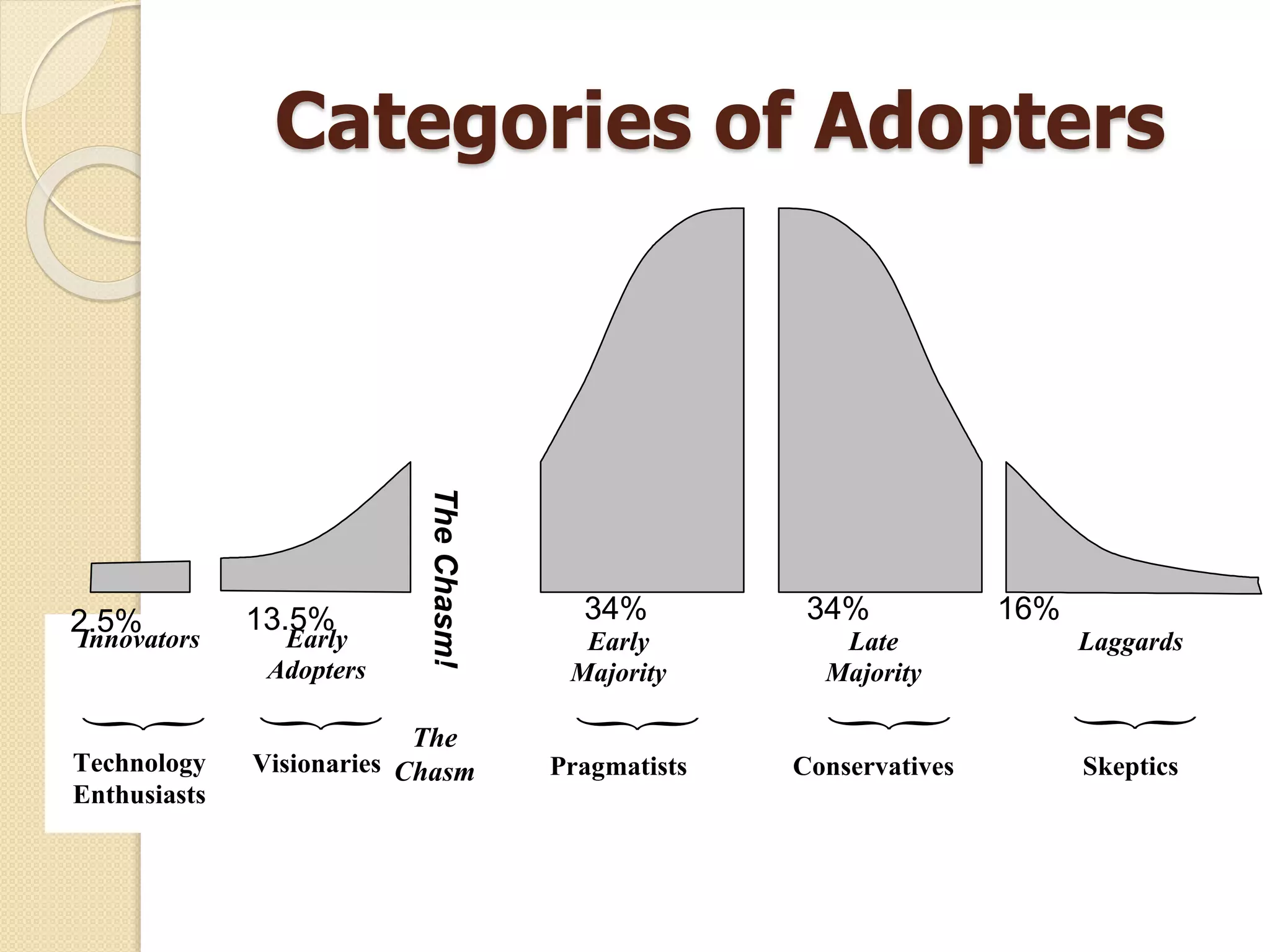 Adoption process and adopter categories | PPTX