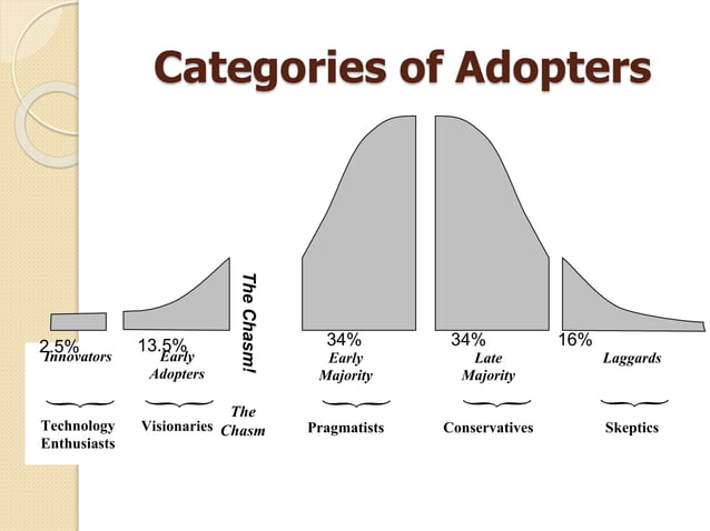 Adoption process and adopter categories | PPTX | Business | Business ...