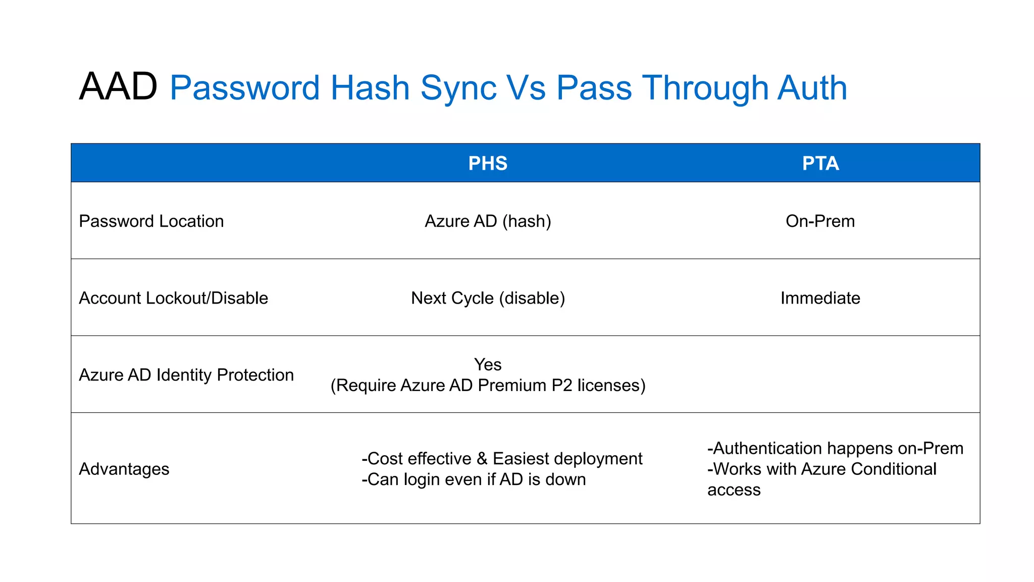 Azure AD Options | PPTX